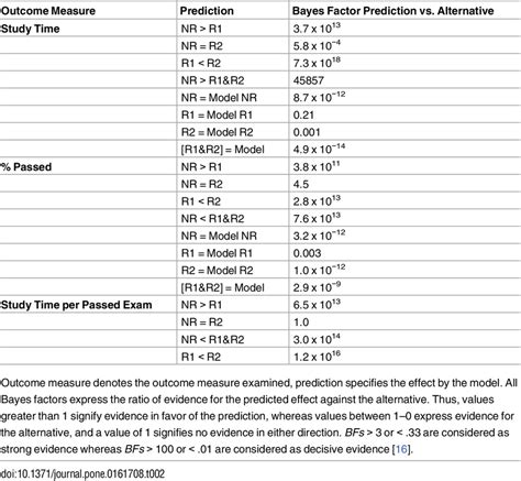 Results Of Bayes Factors Analyses For Experiment 1 Download Table