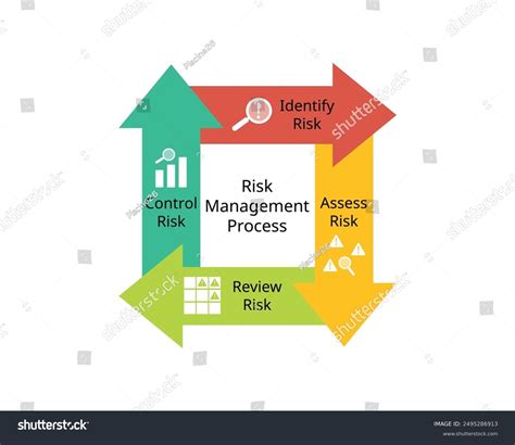 Cybersecurity Risk Assessment Process Identify Risk Stock Vector