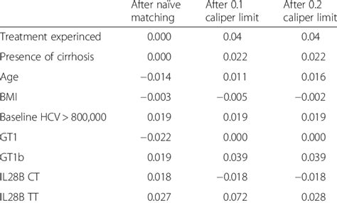 Standardised Difference Of Confounding Variables Between Tpv Pr And Download Table