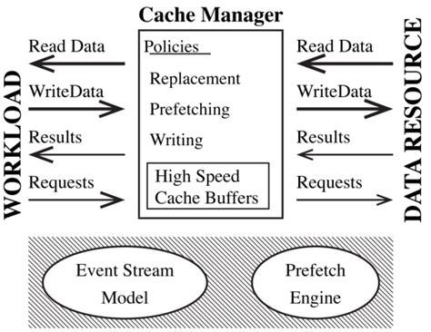 Cache System With Predictive Prefetching Download Scientific Diagram