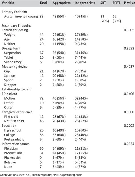 Appropriateness Of Acetaminophen Dosing N 88 Download Scientific