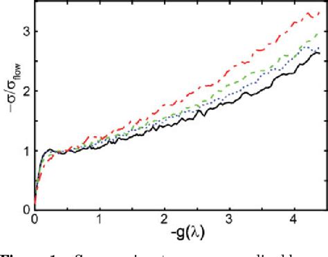 Figure 1 From Scaling Of The Strain Hardening Modulus Of Glassy Polymers With The Flow Stress