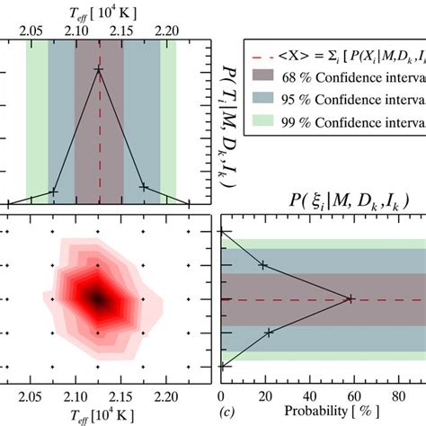 Illustration Of The Bayesian Analysis Step By Step For This Example