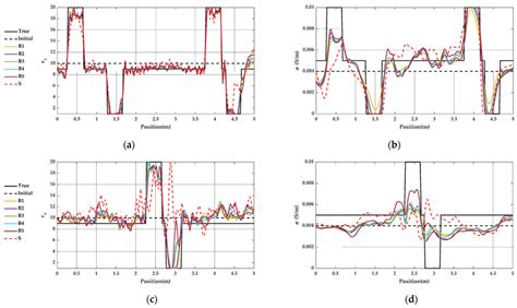 Inversion Relative Permittivity And Conductivity Of Wri With Different