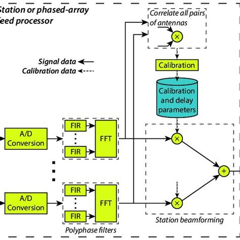 A Block Diagram For Phased Array Processing Antenna Signals Are
