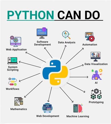 Learn About Python A High Level Programming Language Iyappan Samiraj