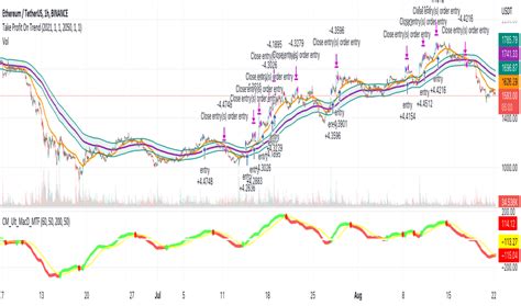 Uptrend — Indicators And Signals — Tradingview — India