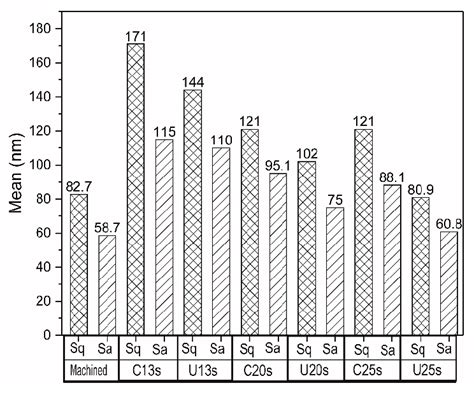 Root Mean Squared Roughness Sq And Arithmetic Average Roughness Sa