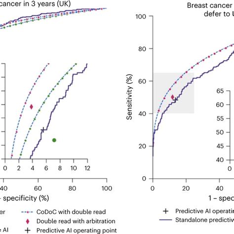 Performance Of Codoc In Breast Cancer Prediction On A Us Mammography