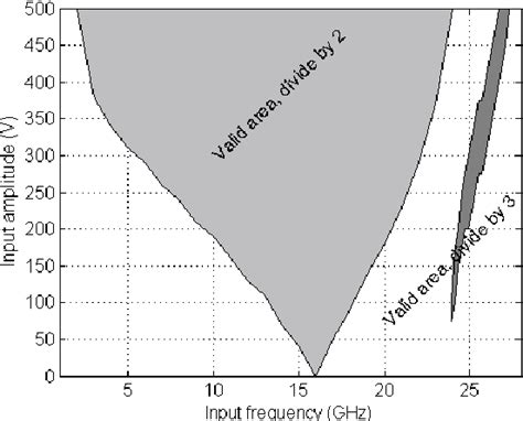 Figure 1 From A 225mw Inductor Less 24 Ghz Cml Frequency Divider In