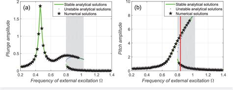 Figure 4 From Complex Nonlinear Dynamics And Vibration Suppression Of Conceptual Airfoil Models