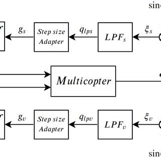 The Block Diagram Of The Adaptive Step Size Multivariable Extremum Download Scientific Diagram