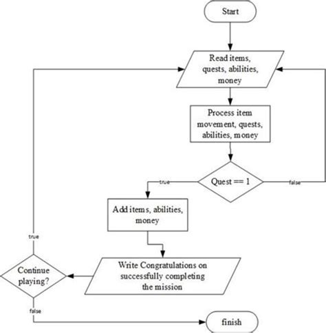 Figure 2 From Implementation Of Finite State Machine Models On The