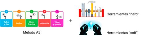 A3 Thinking Para Mejorar Con Agilidad