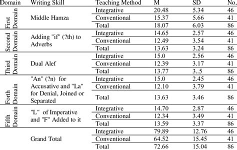 Means And Standard Deviation For Writing Test Based On Teaching Method