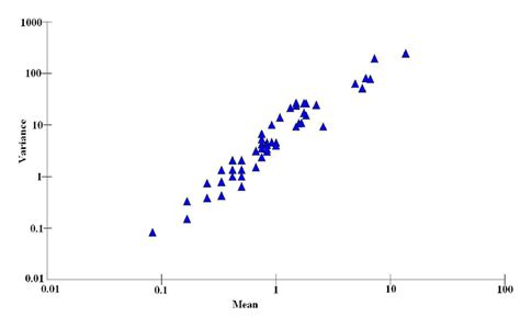 Species Distribution Pattern In Forest And Agricultural Soils