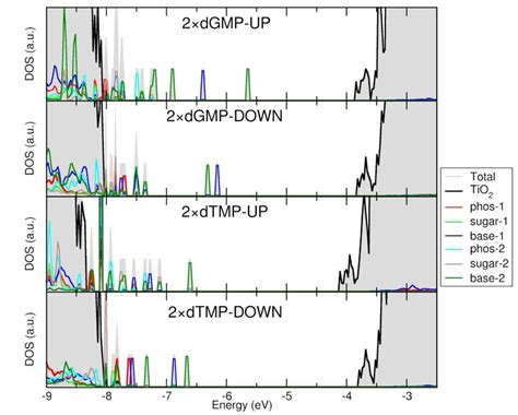 Total Dos And Projected Pdos Density Of States For The Adsorption