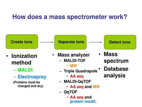 Ppt Mass Spectrometry Methods And Theory Powerpoint Presentation Id118059
