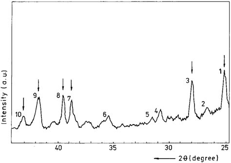 X Ray Cu K α Diffraction Pattern Recorded In Reflexion Geometry For C X