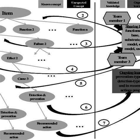 Fmea Design Process With C K Framework Download Scientific Diagram
