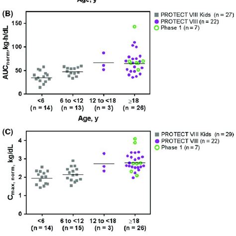 Factor Viii Activity The One Stage Clotting Assay Data Shown Represent