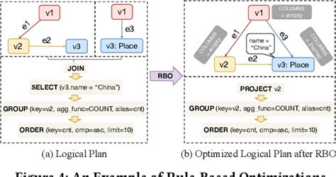 Figure 4 From A Modular Graph Native Query Optimization Framework Semantic Scholar
