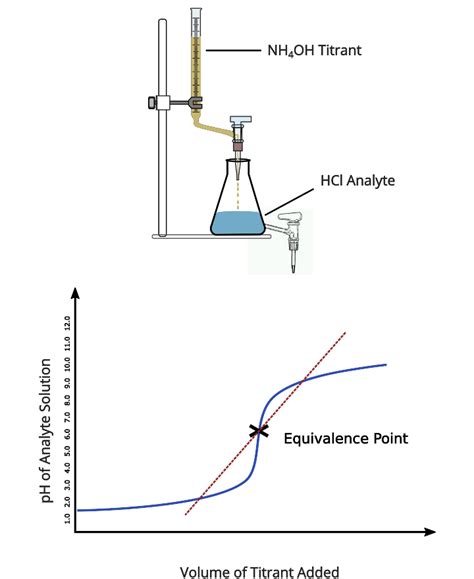 Acid Base Titration Basic Principle At Amanda Litherland Blog