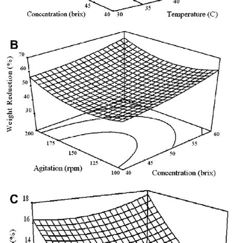 Comparison Between Rsm And Ann Download Table