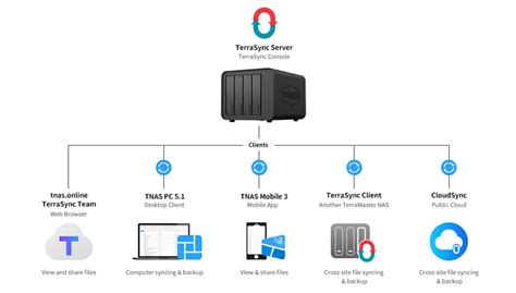 Terramaster Launches Terrasync Backup Solution Marius Hosting