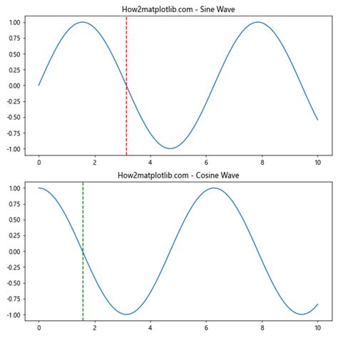 Matplotlib中axvline函数的全面应用指南极客教程