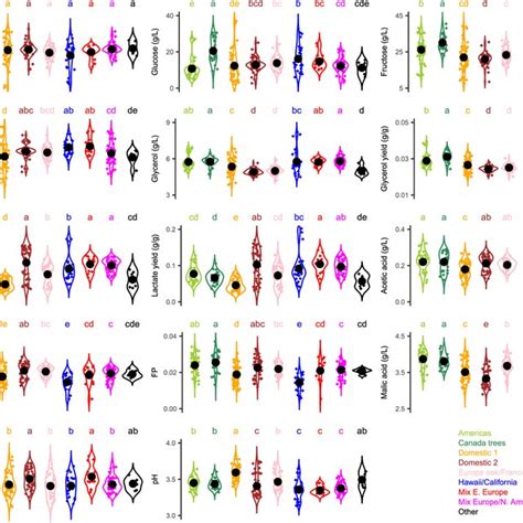 violin plots for the selected metabolic traits for each genetic group