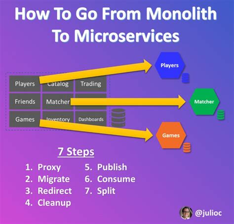 João Nascimento On Linkedin Monolith To Microservices 7 Steps 🚀