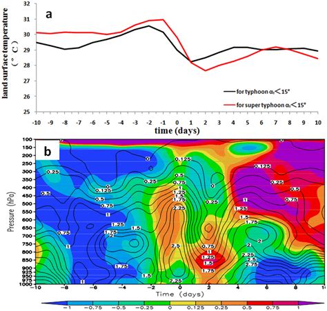 Temporal Variations Of Mean Land Surface Temperature Air Temperature