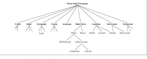 Proto Indo European Language Chart