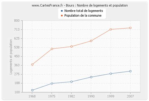 Logement Bours Statistiques De Limmobilier De Bours 65460