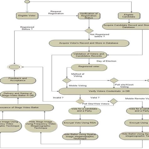 Stegano Cryptographic Model Of Secure E Voting System Download