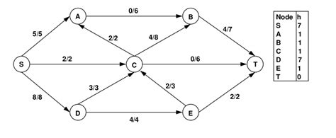 The Graph Below Represents A Network With A Preflow