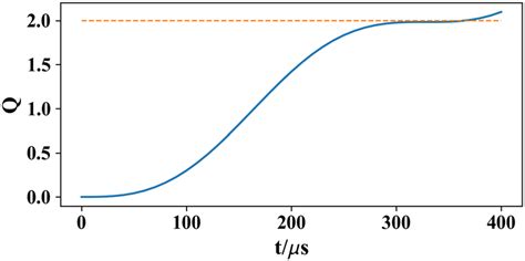 Time Evolution Of The Topological Number Q Calculated In A Spherical