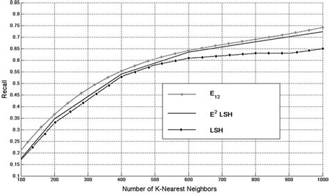 comparison between three structuring methods lsh e 12 and e 2 lsh