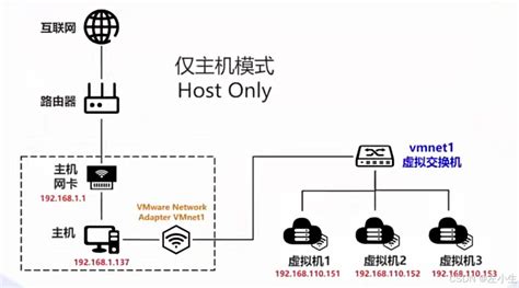 Vmware三种网络模式（个人笔记）vmnet0 He Vmnet8 Csdn博客