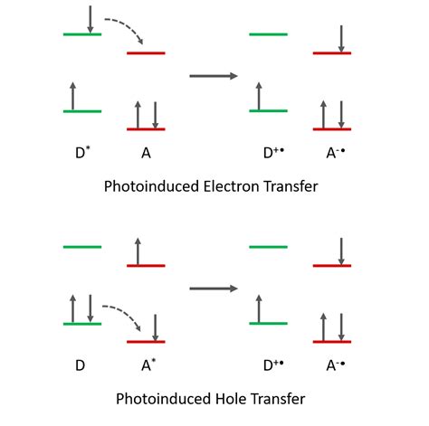 What Is Photoinduced Electron Transfer Edinburgh Instruments