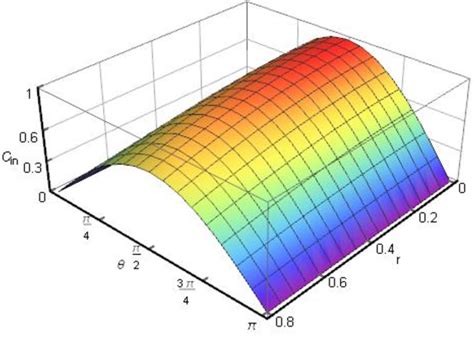 Figure 1 From The Effect Of Acceleration Parameter On Thermal