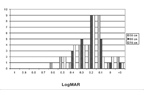 Frequencies Of Intermediate Uncorrected Visual Acuity Logmar At 50 Download Scientific