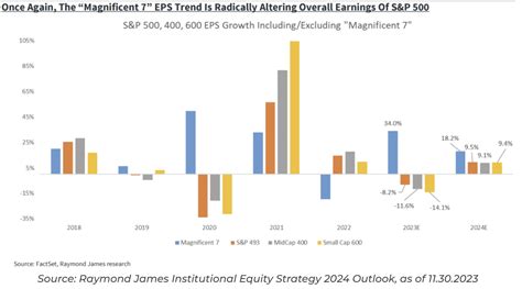 Aptus Musings Can The Sandp 500 Win If The Mag 7 Loses Aptus Capital
