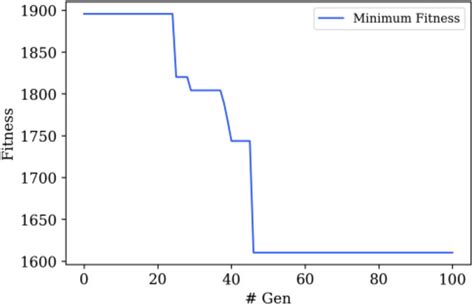 An Optimized Two‐phase Demand‐responsive Transit Scheduling Model