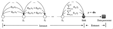 Cs Based Data Collection Schemes In Wsn Download Scientific Diagram