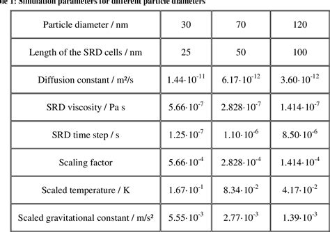 Table 1 From Agglomeration And Filtration Of Colloidal Suspensions With