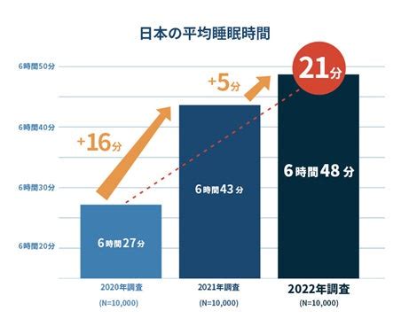 2022年度版日本の『睡眠偏差値®』調査結果報告世界一睡眠時間が短い日本の睡眠時間が3年で21分増加。睡眠ガジェットの利用率は43に留まる