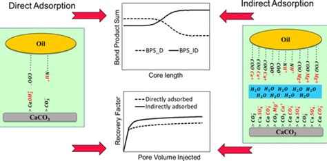 A Bond Product Sum Bps Approach For Modeling Wettability Alteration And Enhanced Oil Recovery