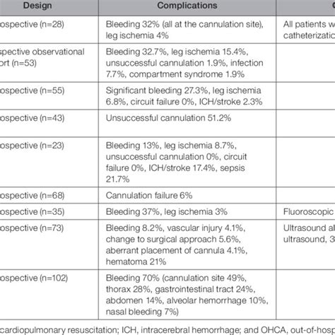 Details Of The Complications Related To Ecpr For Patients With Ohca